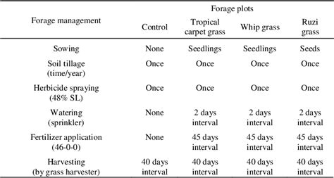 Table 1 From Utilization Of Forage Crops As An Effective And Eco