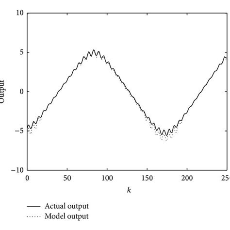 Comparison Between Actual Output And T S Model Output Download