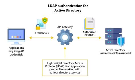 Ldap Là Gì Các Thành Phần Và Quy Trình Xác Thực Cloud Tốc