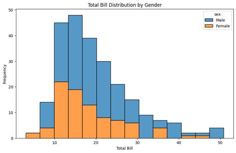 Using The Hue Parameter In Histograms With Seaborn Geeksforgeeks