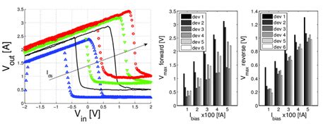 A Measured Input Output Transfer Characteristics Of A Hysteretic Download Scientific Diagram