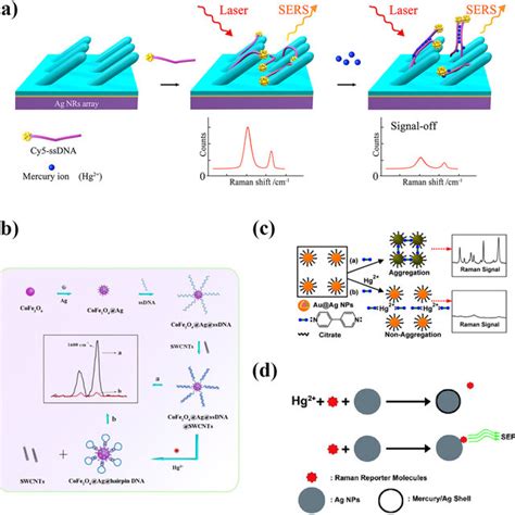 A Uv Vis Spectra Of Ethylenediaminetetraacetic Acid Edta Cr Iii Download Scientific