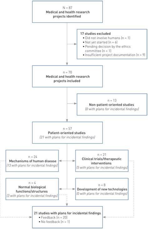 Research Findings With Clinical Implications Tidsskrift For Den