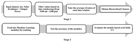 Energies Free Full Text Statistical Analysis And Development Of An