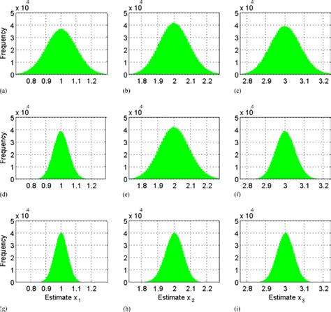 Histograms Of Estimated Parameters For Three Scenarios A D And G X Download Scientific