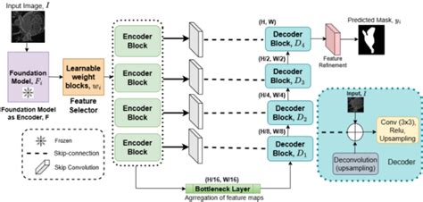 论文审查 Multi Scale Feature Fusion With Image Driven Spatial Integration For Left Atrium