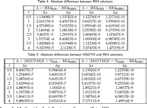 Table 4 From The Multi Step Differential Transform Method And Its Application To Determine The