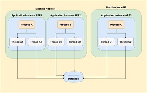 Workload Synchronization For Application Horizontal Scalability