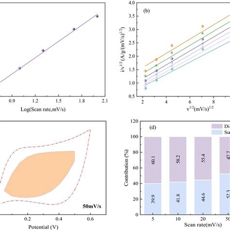 A Linear Relationship Between The Logarithm Of Peak Current And The Download Scientific