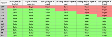 Incoterms 2012 Quick Reference Chart Incoterms 2010 Definitions Chart Incoterms Free Download