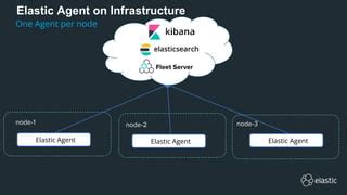 Streamlining Elastic Integrations Development Pptx
