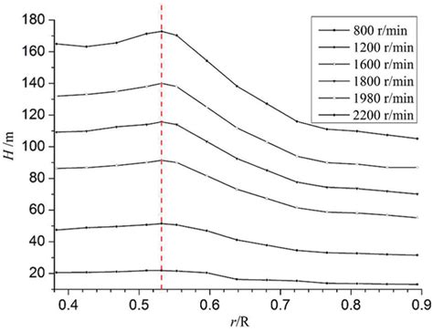 Head Variation In Different Rotation Speeds Download Scientific Diagram