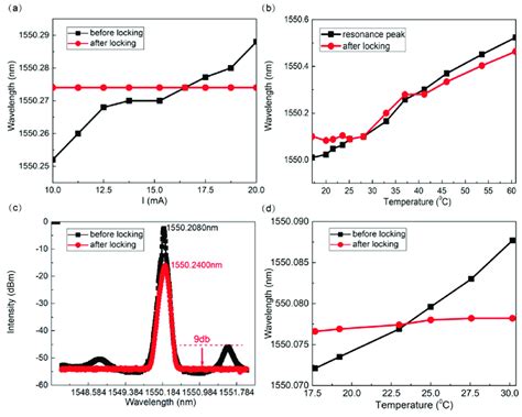 A Measured Laser Wavelength Versus Driving Current Before Black And Download Scientific