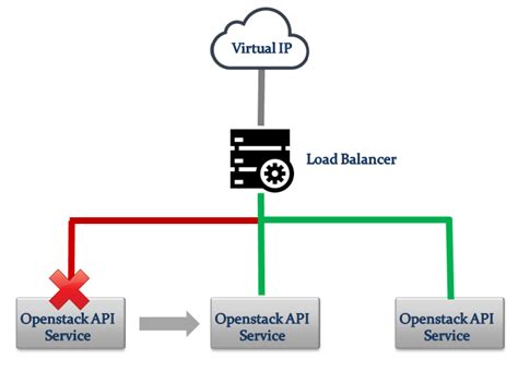 Services Should Not Fail Mastering Openstack Second Edition Book