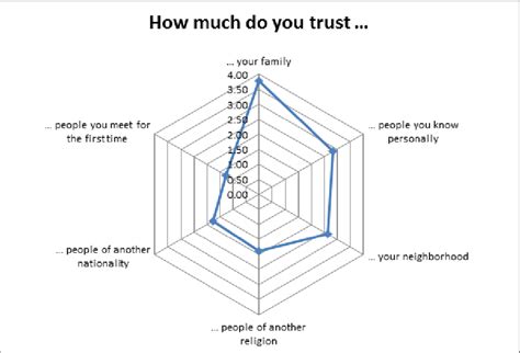 Figure A 10 Interpersonal Trust Download Scientific Diagram