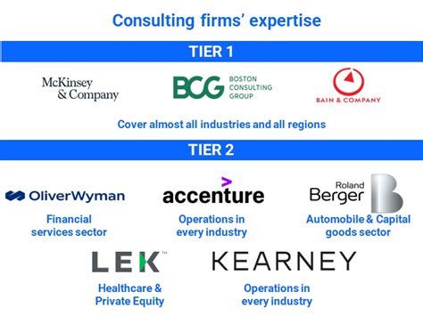 6 Criteria To Identify Tier 1 And Tier 2 Consulting Firms Mconsultingprep