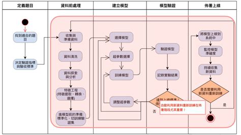 從「這次不會壞吧」到自動化的未來：04 導入 Mlops 的兩種場景 It 邦幫忙 一起幫忙解決難題，拯救 It 人的一天