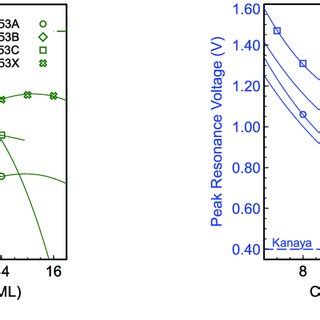 A Calculated Input To Output Power Efficiency And B Extracted