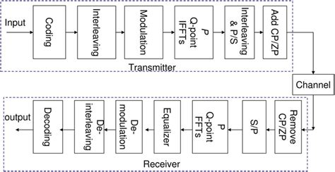 Block Diagram Of The Proposed Asymmetric Ofdm Systems Download