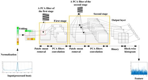 A Novel Heart Rate Robust Method For Short Term Electrocardiogram Biometric Identification