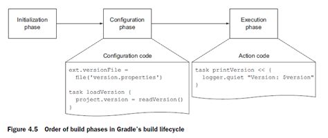 程式扎記 [ Gradle Ia ] Ch4 Build Script Essentials Part1