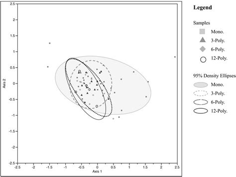 Nms Ordination Of Bacterial Community T Rflps Bacterial Community Download Scientific