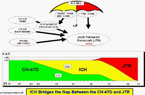 Joint Transport Rotorcraft Jtr Military Aircraft
