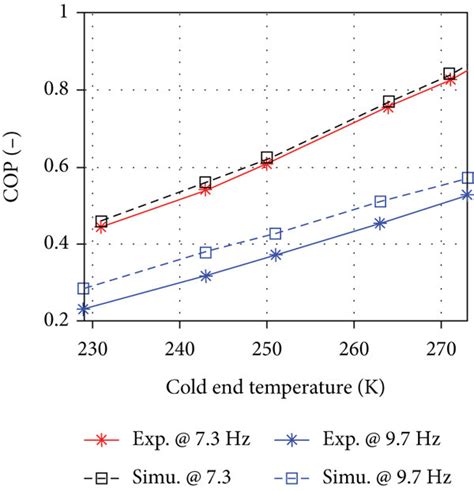 Cooling Load And Cop Comparison Between Simulation And Experimental