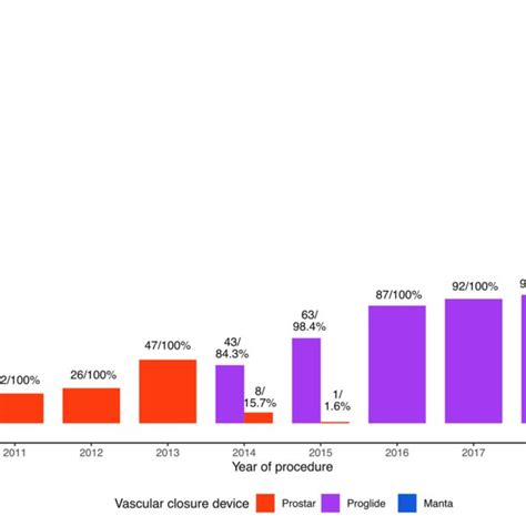 Temporal Trends Of Vascular Closure Device Vcd Utilization In The