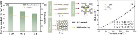 A Thermal Conductivity B Schematic Diagram Of Heat Transfer And