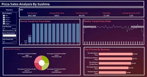Dataanalytics Datavisualization Businessanalytics Kpis Analyst… Sushma Thakur