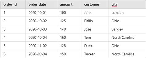 How To Compare Rows And Columns In The Same Table In Sql Geeksforgeeks