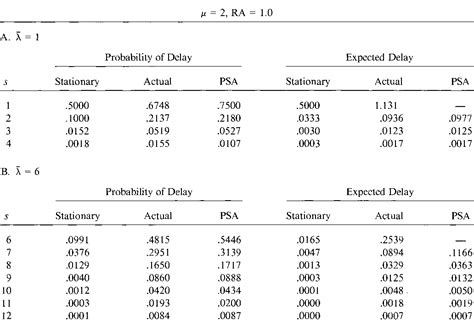 Table 1 From The Pointwise Stationary Approximation For Queues With