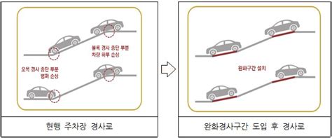 전기차 출차 안전사고 예방 주차장 안전기준 개선 추진 더인디고