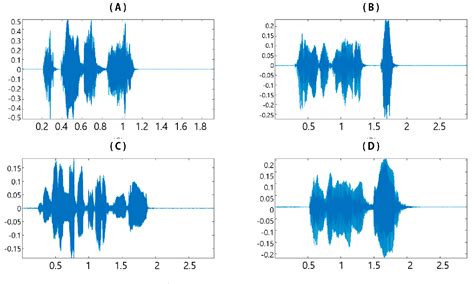 Figure 19 From Speech Emotion Recognition Using Deep Learning Transfer Models And Explainable