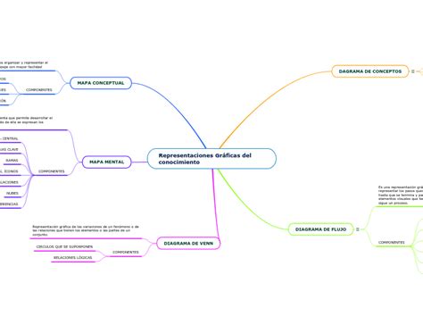 Representaciones Gráficas del conocimiento Mind Map