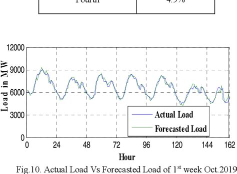 Table 1 From Electrical Load Forecasting Using Time Series Analysis Semantic Scholar