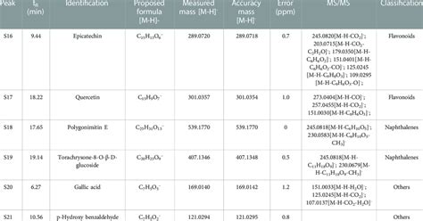 Continued Mass Data Of 21 Reference Substances Download Scientific Diagram