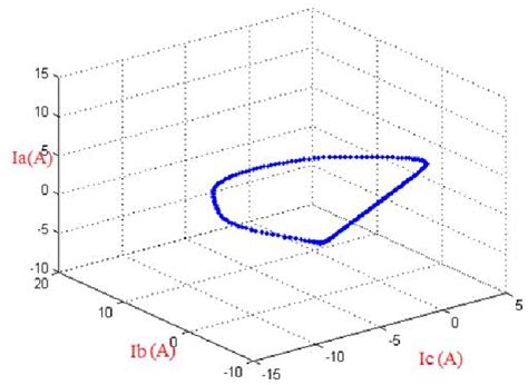 Figure 12 From A Matlab And Simulink Based Three Phase Inverter Fault