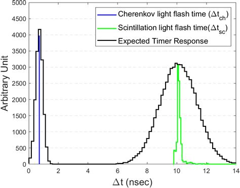 Cherenkov And Scintillation Light Flash Times Cherenkov Light Flashing Download Scientific