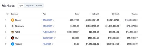 Floki Is Currently The Third Most Traded Cryptocurrency On The Gate
