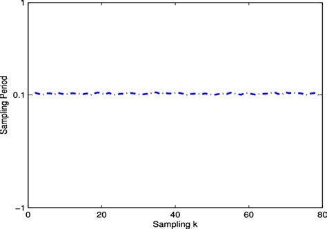 The Fitted Curve Of Sampling Periods Download Scientific Diagram