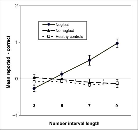 Mnl Bisection In Neglect Patients And In Controls The Graph Shows The