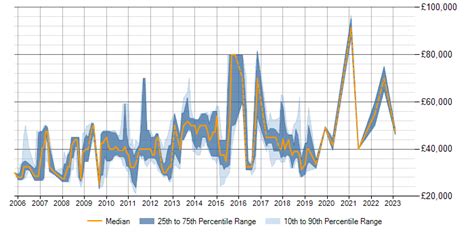 Ssl Jobs In Cheshire Co Occurring Skills And Salary Benchmarking It Jobs Watch