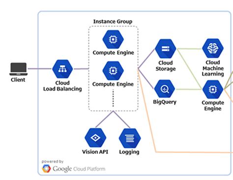 Implemented Cloud Machine Learning Projects By Naina Chaturvedi