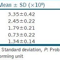 Intergroup Comparison Of CFU Count Between Five Groups Download Scientific Diagram