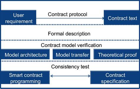 Contract Evaluation Requirements Download Scientific Diagram
