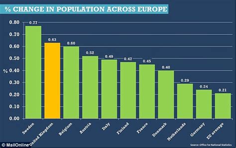 Uk Population Reaches 64 Million Daily Mail Online