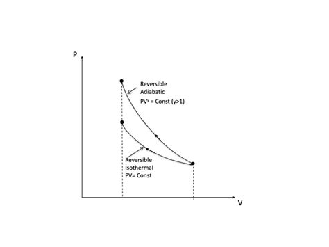 Thermodynamics How Is Isothermal Compression Work Less Than