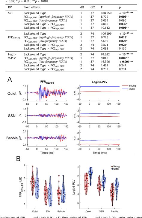 Table 2 From The Possible Role Of Early Stage Phase Locked Neural Activities In Speech In Noise